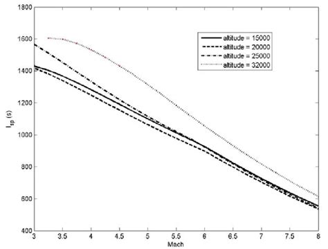Hytec Predicted Specific Impulse As A Function Of Mach Number And
