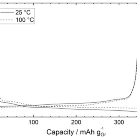 A Xrd Patterns And B Arrhenius Plot Of The Lipscl Solid Electrolyte Download Scientific