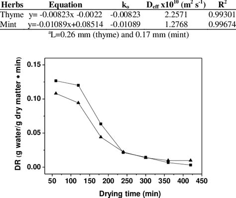Moisture Diffusivity And Its Linear Equation For Thyme And Mint