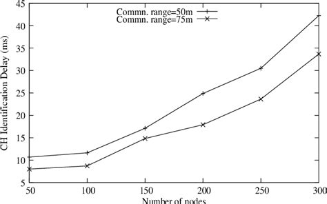 Figure 1 From Machine Learning Based Effective Clustering Scheme For Wireless Sensor Networks