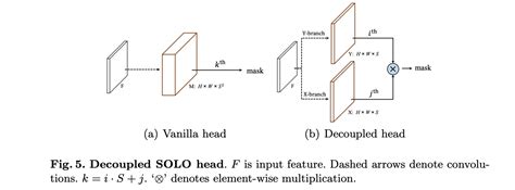 单阶段实例分割solo V1and Solo V2论文笔记mbuddy的博客 Csdn博客