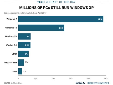 How Many People Still Use Windows XP And Windows 7 CHART Business Insider