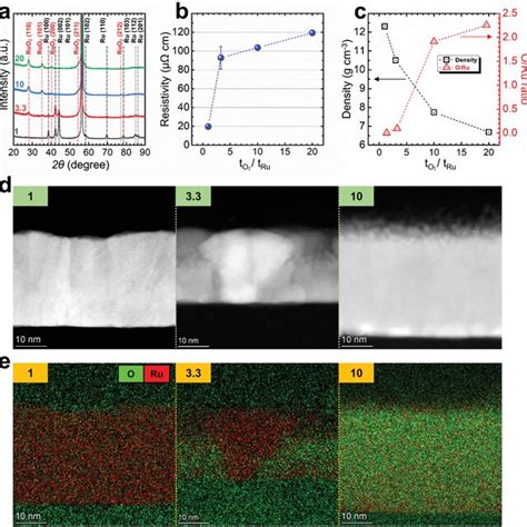 Chemical Structure Of Ru Precursors For Ald Of Ruo2 Download Scientific Diagram