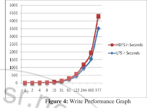 Figure 4 From Performance Evaluation Of Hadoop Distributed File System