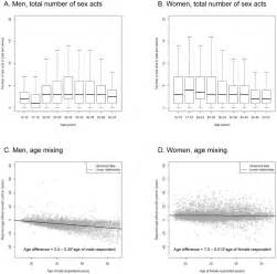 Partnership Characteristics A And B Boxplots Showing The Total Number