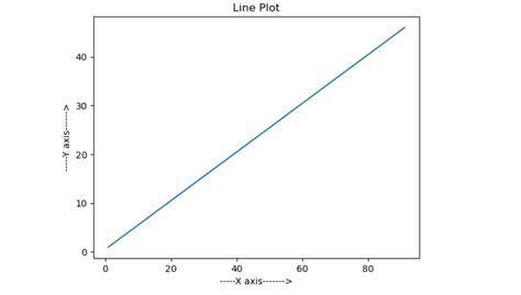 how to create line graph in python learners hub