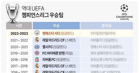 그래픽 역대 Uefa 챔피언스리그 우승팀