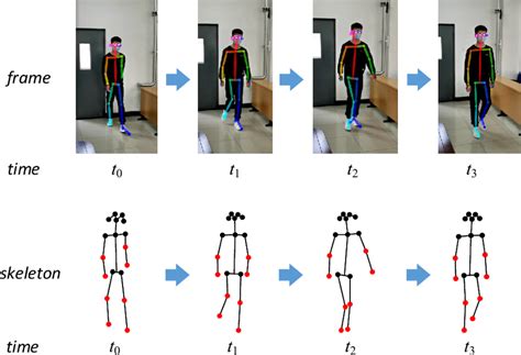 The Skeleton Sequence Of The Same Subject In Download Scientific Diagram