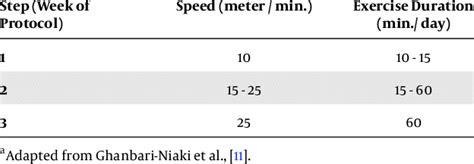 Treadmill Exercise Protocol Used In Present Experiment A Download Table