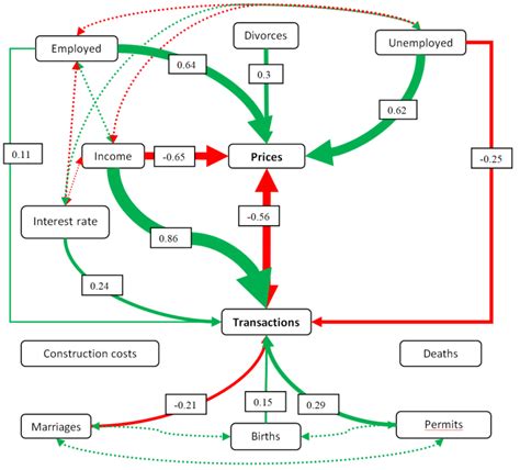 Tree Graph Of The Revised Model Source Author S Calculations Download Scientific Diagram
