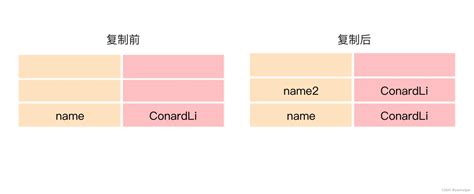 Js对象的赋值，浅拷贝，深拷贝区分和使用场景js 赋值和浅拷贝 Csdn博客