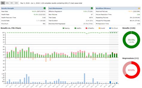 Managing Software Quality Under Continuous Integration