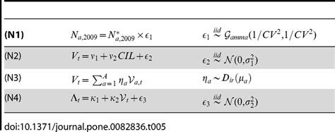 Stochasticity In The Input Parameters For The Simcab Projection Model Download Table