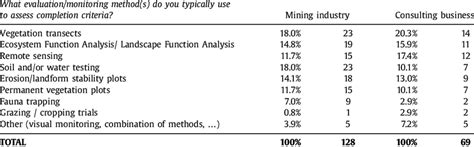 Typical Evaluationmonitoring Methods Used Download Scientific Diagram