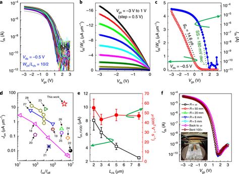 Flexible Cnt Tfts A Idsvgs Transfer Curves At Vds −05 V For 250