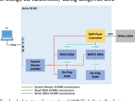 Figure 1 From Evaluation Of Fpga Based Qspi Flash Access Using Partial