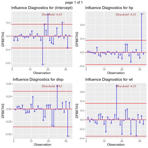 Measures Of Influence Olsrr