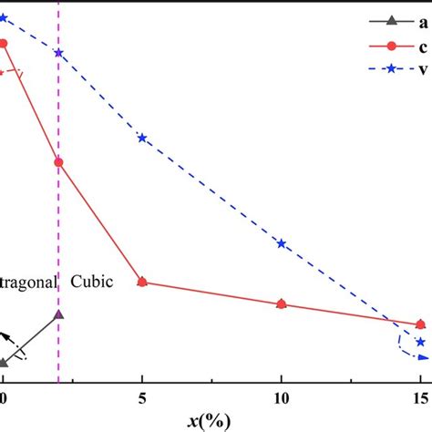 Lattice Parameters And Unit Cell Volume Of 1 Xbt Xsfn Versus X Download Scientific Diagram