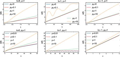 Evolution Of The Scale Factor In Comoving Time For Download