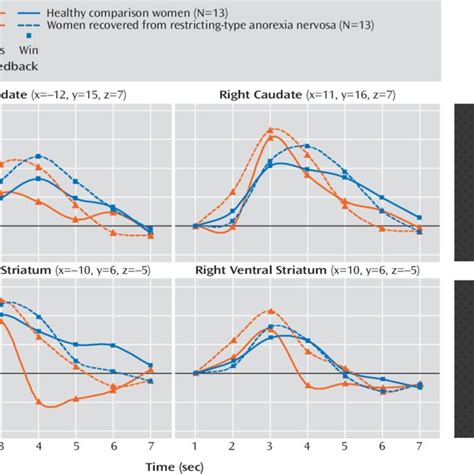 Functional Activation Maps For Healthy Comparison Women And Women Download Scientific Diagram