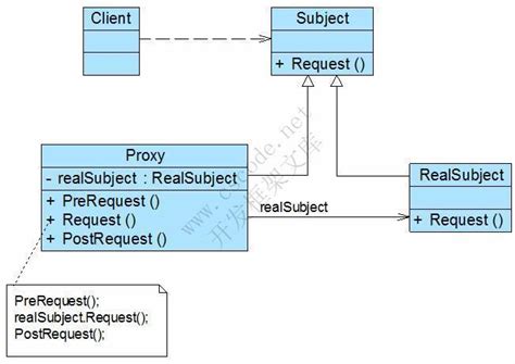 Gof设计模式：代理模式proxy Pattern—对象的间接访问 Cs开发框架cs框架网
