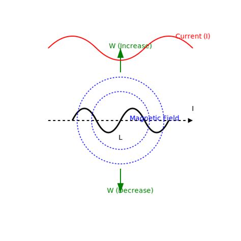 Ac Inductance And Inductive Reactance Tutorials On Electronics Next Electronics