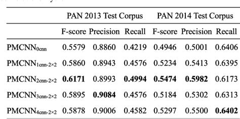 Table 2 From A Partial Matching Convolution Neural Network For Source