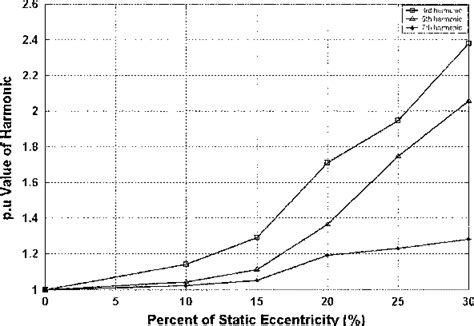 Figure 11 From Finite Element Analysis Of A Switched Reluctance Motor