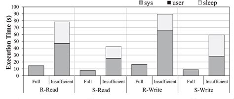Figure 1 From Efficient Memory Mapped Io On Fast Storage Device