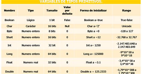 Tipos De Datos Primitivos Java