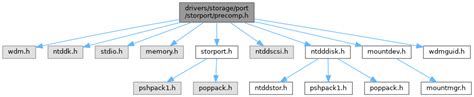 ReactOS Drivers Storage Port Storport Precomp H File Reference
