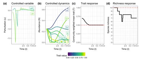 New Paper Predicting And Controlling Ecological Communities Via Trait And Environment Mediated