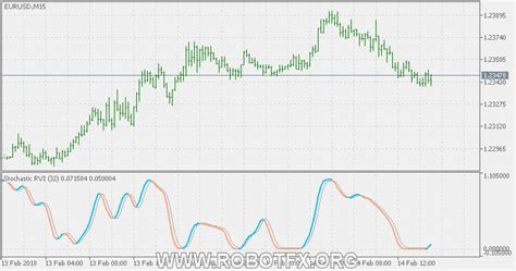 Alice Wonders On Linkedin Stochastic Rvi Indicator Metatrader 5
