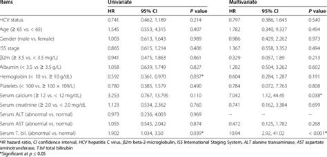 Univariate And Multivariate Analyses For Dfs In Mm Patients Download