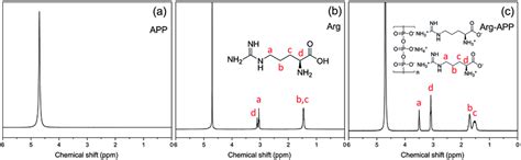¹h Nmr Spectra Of A App B Arg And C Arg App Download Scientific Diagram