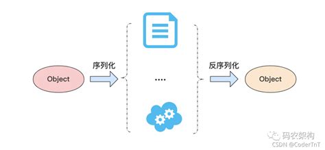 Kafka6 Kafka序列化器 消息序列化与反序列化kafka Serializer Csdn博客