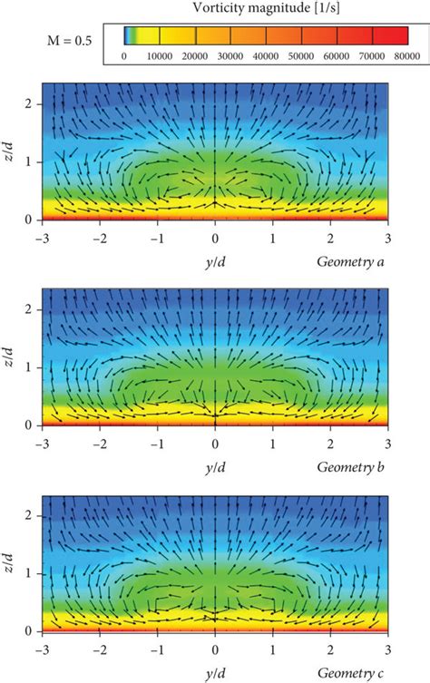 Vorticity Magnitude Contours And Velocity Vectors At Xd5 For The Download Scientific Diagram