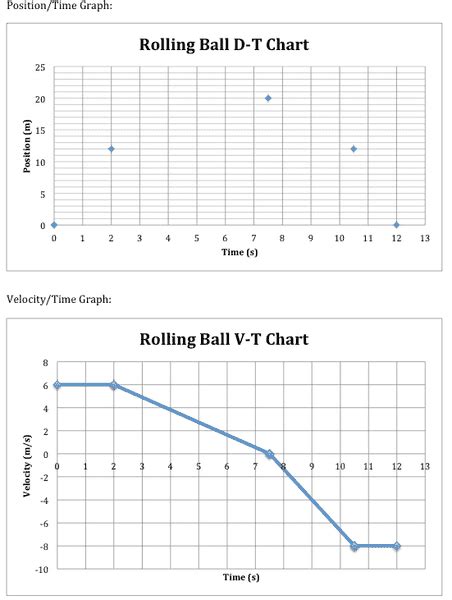 Help With Translating A D T Graph Into A V T Graph Physics Forums