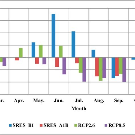 Comparison Cmip3 And Cmip5 Models Of Average Monthly Precipitation For Download Scientific