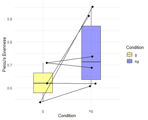 R How To Connect One Observation To Two Corresponding Observations In A Box And Whisker Plot