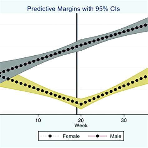 Spline Regression Analysis Of Weekly Percent Sbirt Screens Shows A