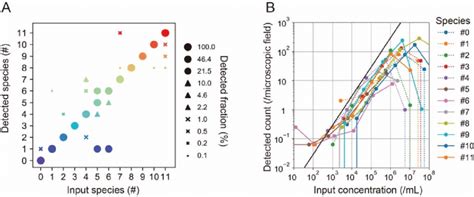 Detection Of Each Species Using The Machine Learning Model The Data Download Scientific