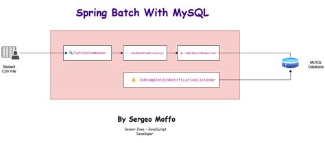 How To Build A Spring Boot Batch Processing Application With Mysql By Sergeo Moffo Medium