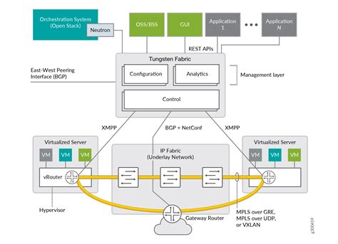 Understanding Opensdn Components — Opensdn Master Documentation