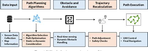 Figure 1 From A Review Of Uav Path Planning Algorithms And Obstacle