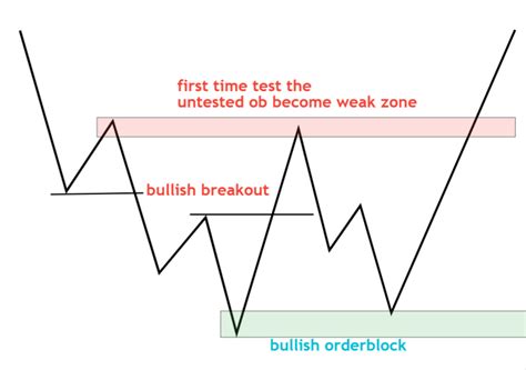 Order Block Trading Strategy With Examples Dot Net Tutorials