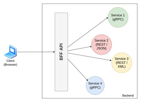Ballerina For Full Stack Developers A Guide To Creating Backend Apis Infoq