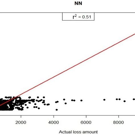 A Scatter Plot For Neural Network Nn Model Prediction Values Versus