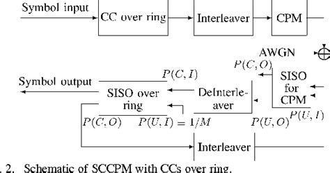 Figure 2 From Serially Concatenated Continuous Phase Modulation With Convolutional Codes Over