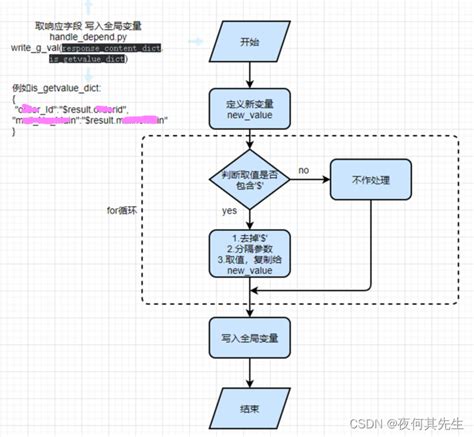 Python接口自动化测试接口依赖处理utils处理依赖handledependpy文件，添加writegval和replace